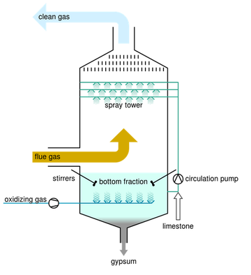Environmental Sciences: Air Pollution - causes, effects and control ...