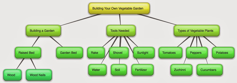 Gardening: Final Concept Map