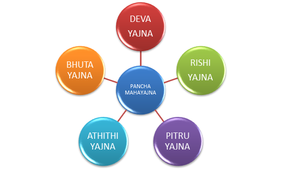 DLSUSA: (Apr 10, 2013) Spiritual Message of the Day: Pancha Mahayajna ...