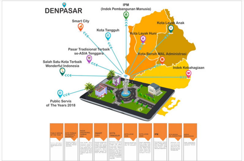 Pemkot Denpasar Merajut Pembangunan Kota dalam Bingkai Sewaka Dharma