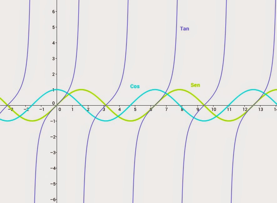 Matemáticas (:: Gráficas de sen(x), cos(x), tan(x)