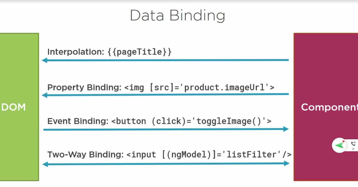 Web Snippets: Data binding in angular 2