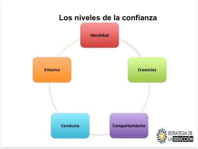 LOS VALORES: LA CONFIANZA