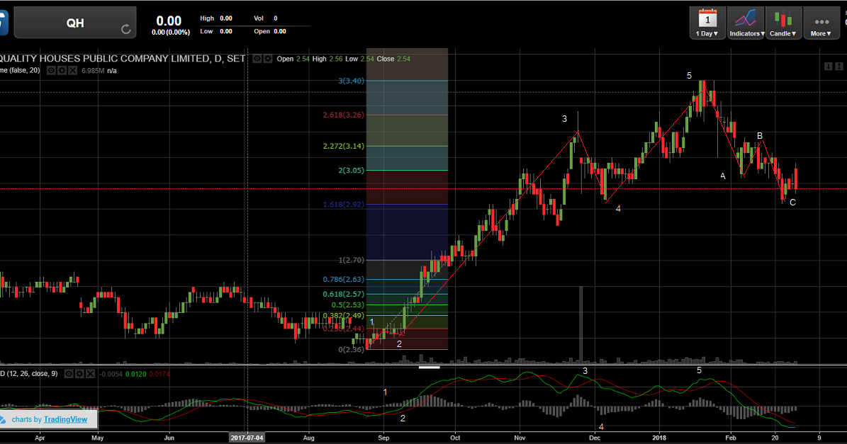 พรานล่าหุ้น: ศึกษาหุ้น QH
