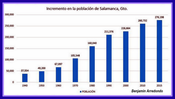 El Señor del Hospital: La población actual (2015) en Salamanca ...