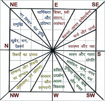 NivaranAstroVastu: वास्तु - दिशा का प्रभाव / Vastu Disha Gyan