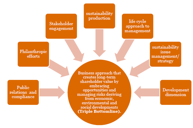 Finatics Lecture Series – Sustainability Strategy and Triple Bottom ...