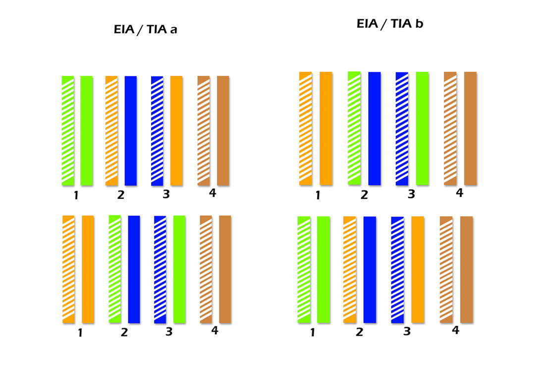 Pengertian kabel UTP, Jenis - jenis kabel UTP & Urutan warna kabel UTP ...