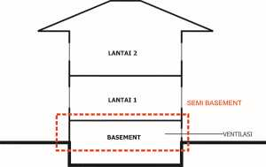 Menyediakan Sistem Sirkulasi Udara di Basement - Arsitur Studio