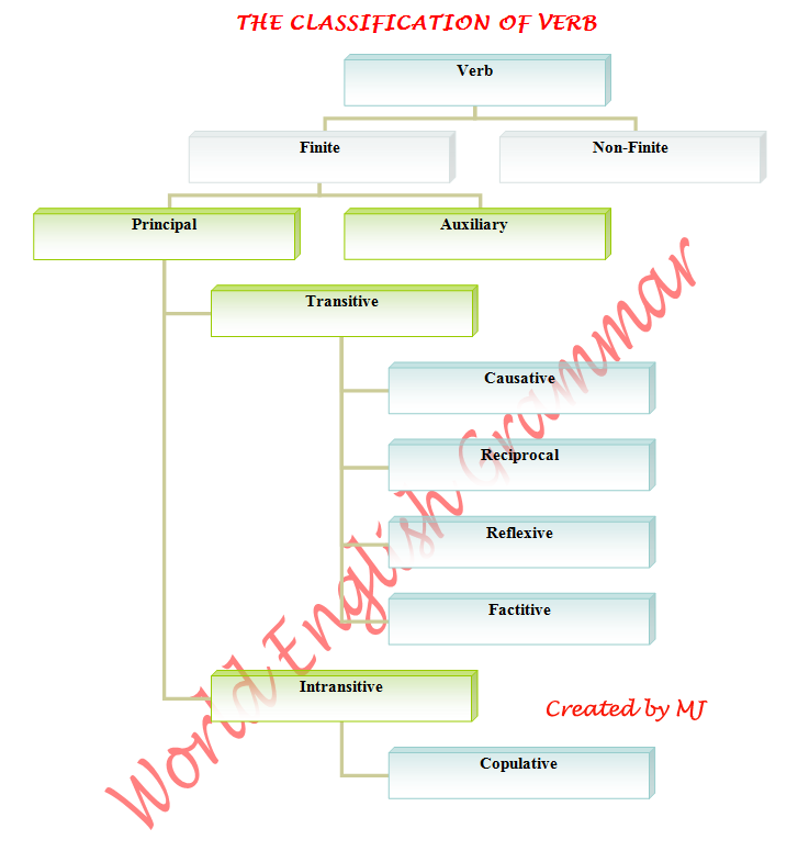 Free Online English Grammar: Verb
