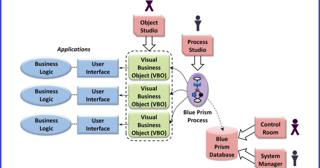 Three Top RPA tools functional differences