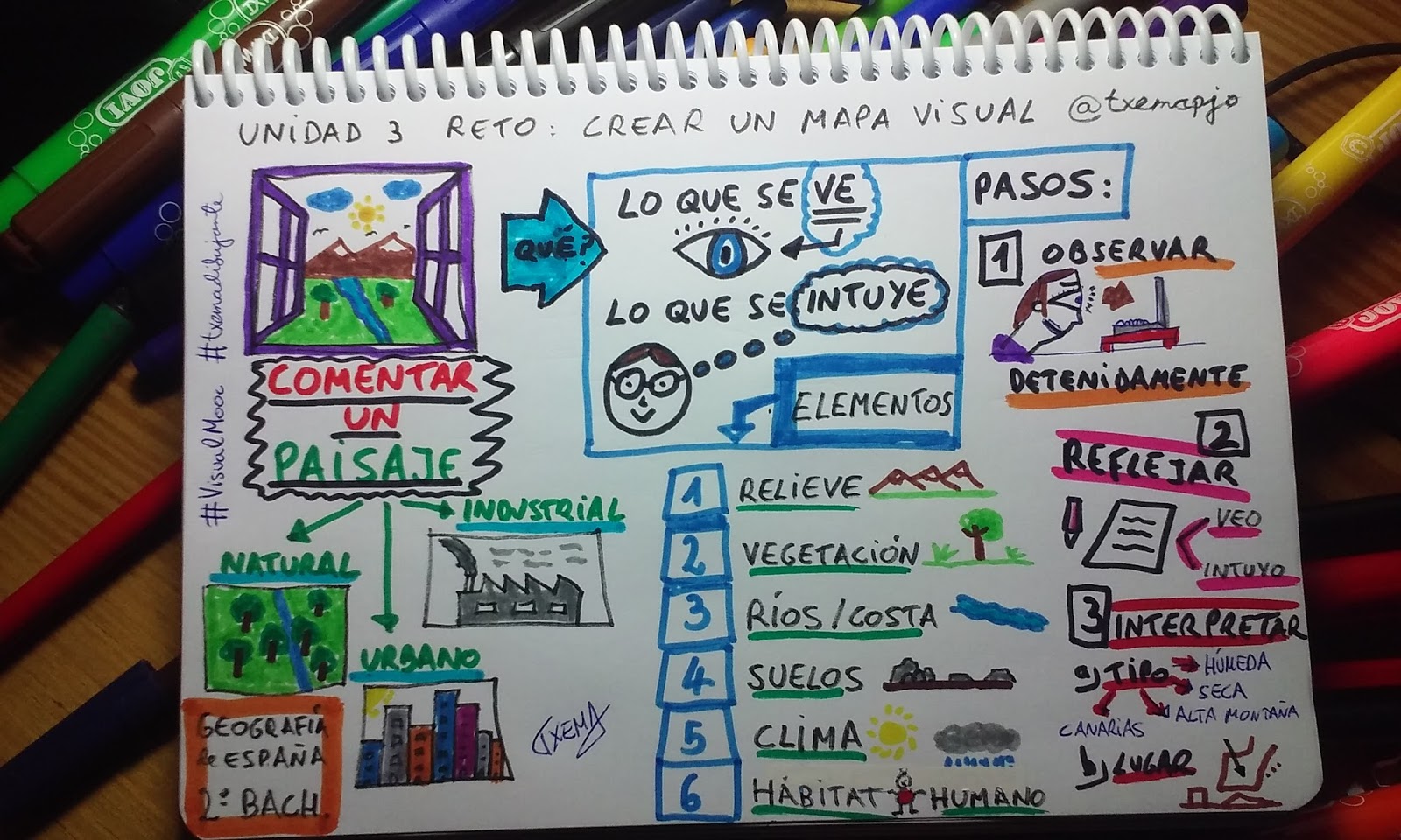 Batido de Coco : Unidad 3 Reto: crear un MAPA VISUAL