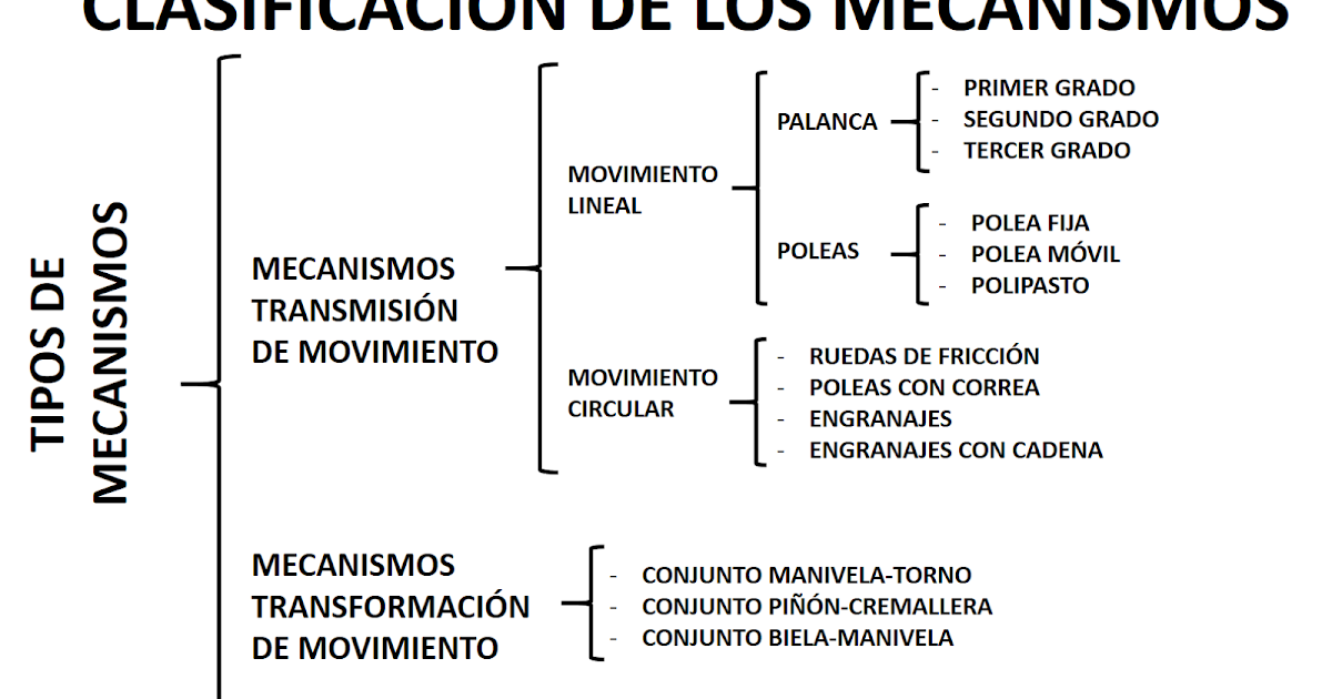 Blog de Tecnología: Esquema: clasificación de los mecanismos.
