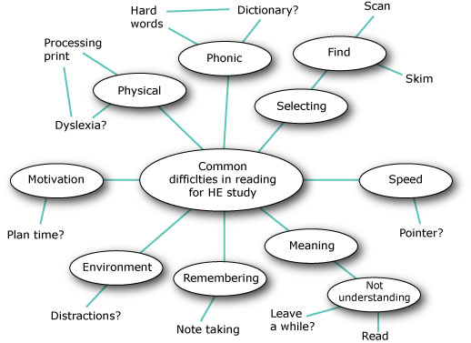 ID180-08: Cornell, Mapping, & Outlining Notetaking