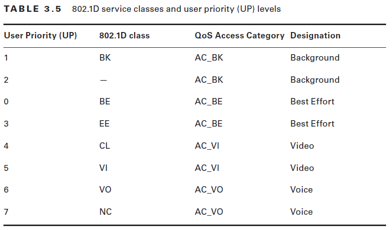 Enjoy Networks Communication: QoS Control Field