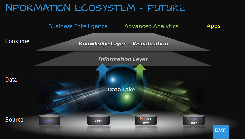 The Analytics Journey Leading to the Business Data Lake | DELL EMC Study