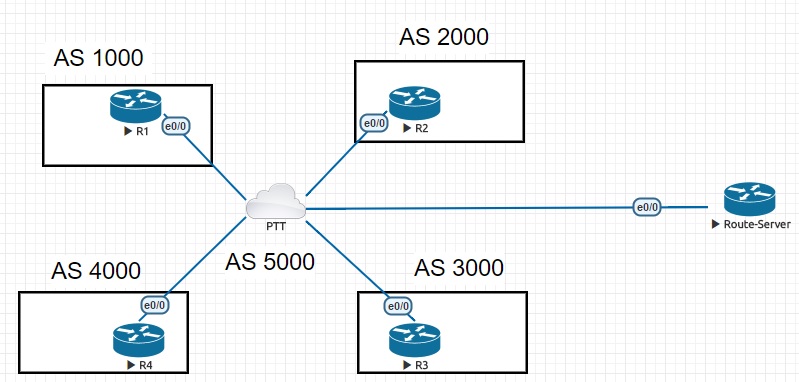 :: N E T F I N D E R S B R A S I L ::: Construindo um Cisco Route-Server