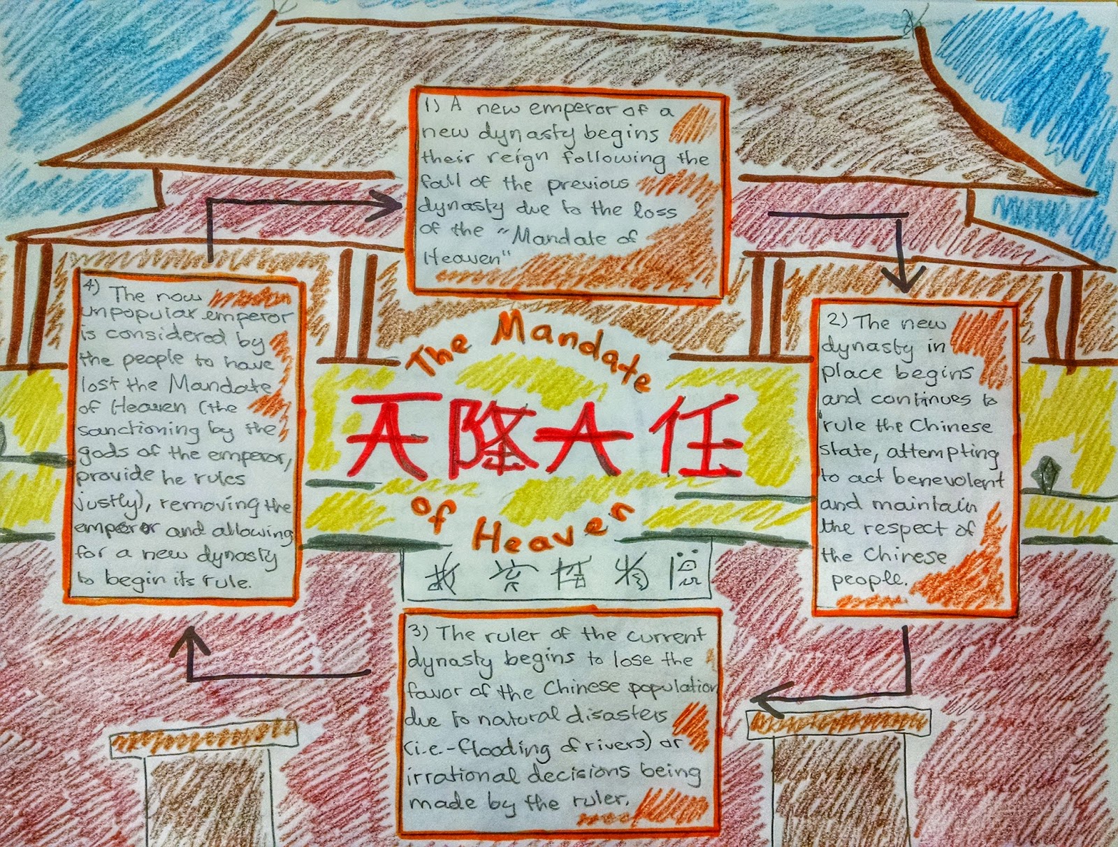 Mandate Of Heaven Diagram