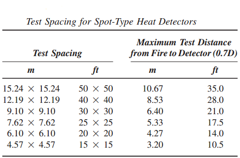 Health, Safety & Environment (HSE): Heat-Sensing Fire Detectors