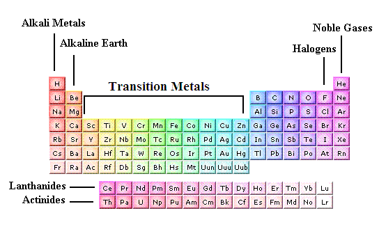 Discovering Atomic Theory: Cliques of the Periodic Table