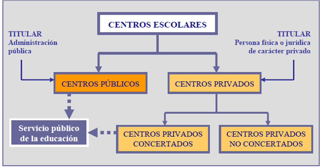 Tipología escolar: Tipos de centros escolares