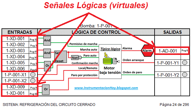 Instrumentación Hoy: DOCUMENTOS NECESARIOS PARA DESARROLLAR LA LÓGICA ...