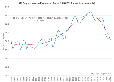 The Vantage Point: US Employment to Population Ratio Shows Two Year Gain