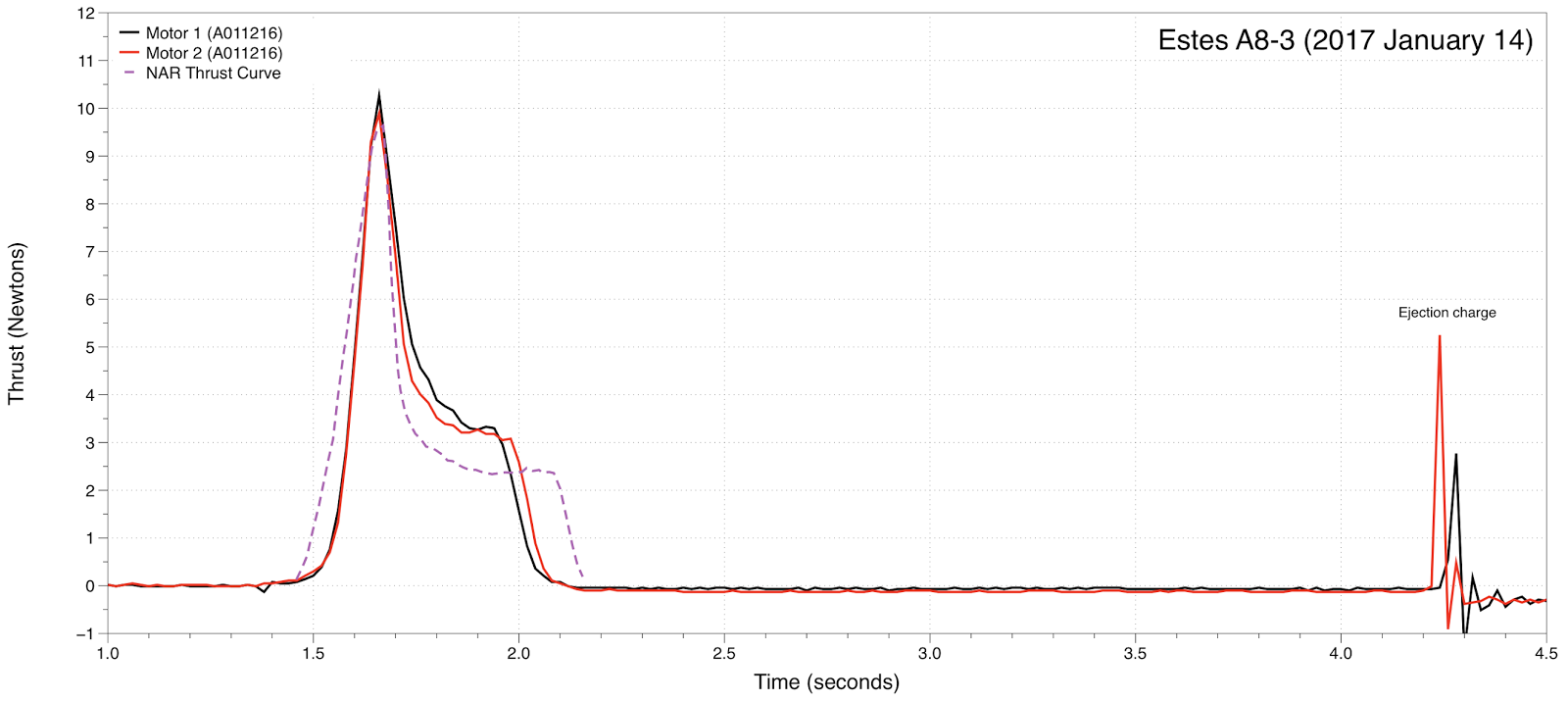 Rocketeer's Corner: Measuring the thrust of rocket motors...