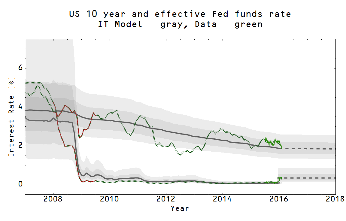 Information Transfer Economics: The long and short of interest rates