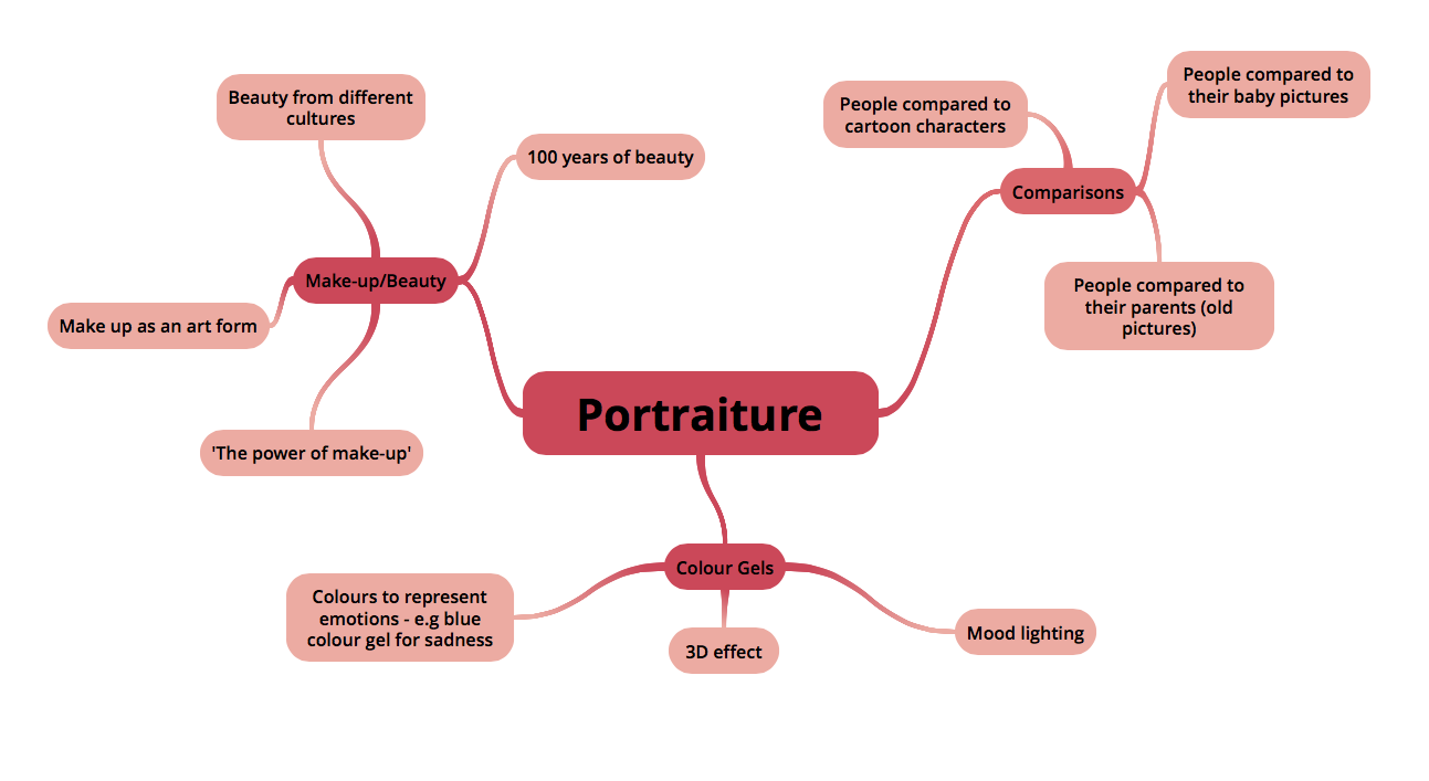 Sinead Grace A2 Photography Component 2: Portraiture: Mind Map