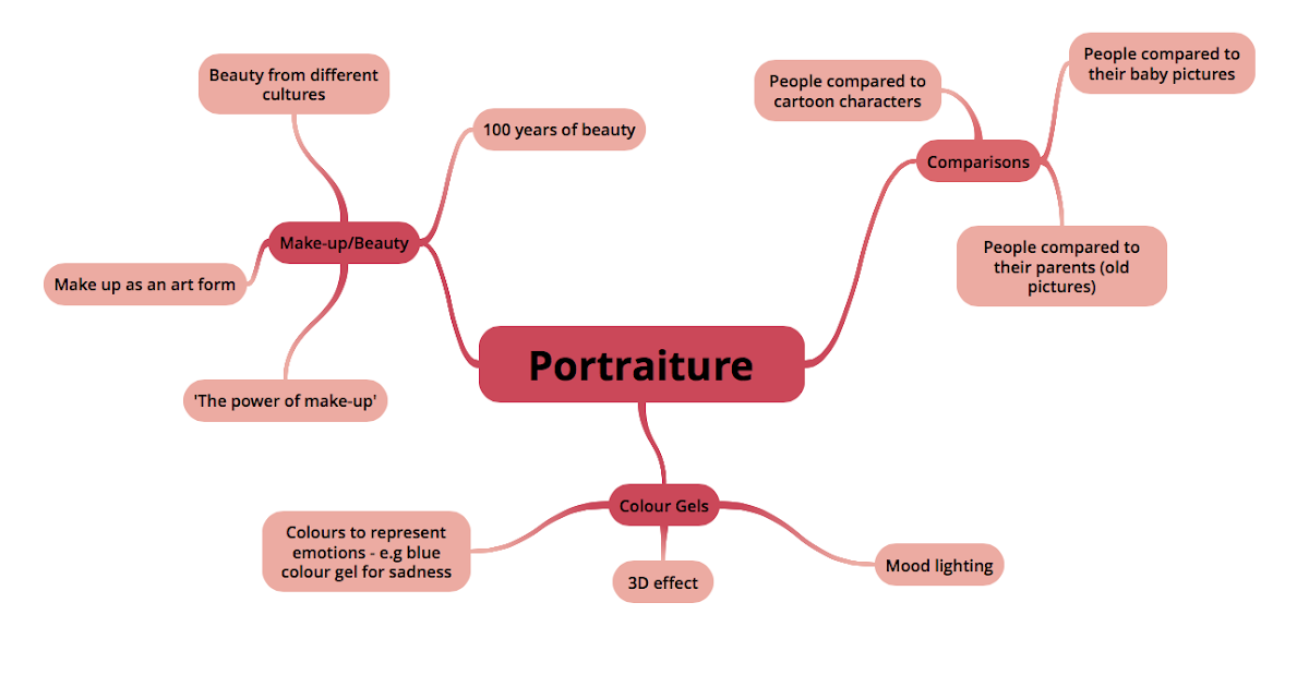 Sinead Grace A2 Photography Component 2: Portraiture: Mind Map