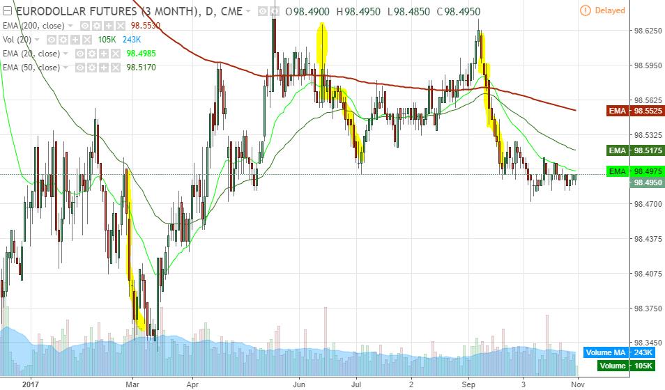 FX and Fixed Income trading: Eurodollar futures, examples and ...
