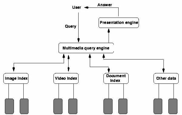 Pengantar Multimedia: Arsitektur Basis Data Multimedia
