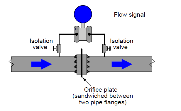 Industrial Instrumentation and Control: Differential Pressure ... Industrial Instrumentation and Control: Differential Pressure ...