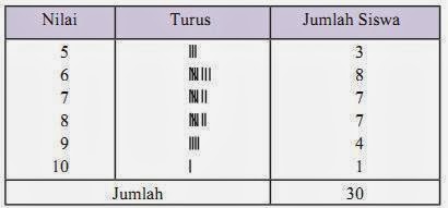 Statistika Matematika - Penyajian Data