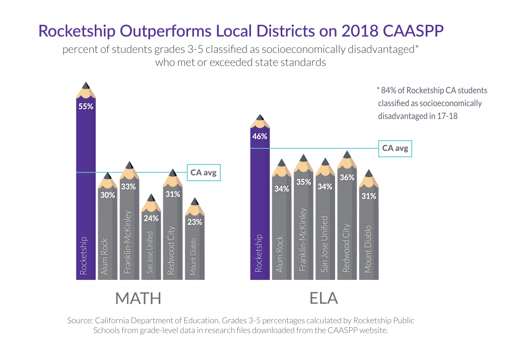 The Positive Impacts Of Rocketship Education