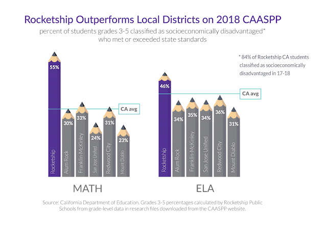 The Positive Impacts Of Rocketship Education