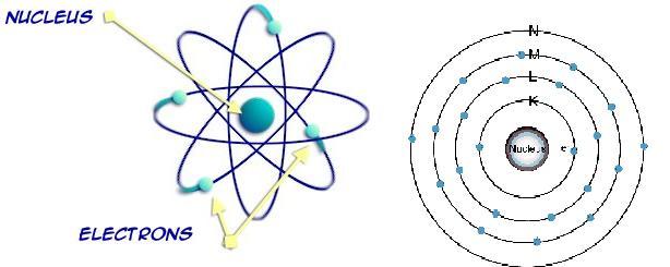 CHEMISTRY ADDA: Class IX Chemistry E-Notes Chapter Atomic Structure