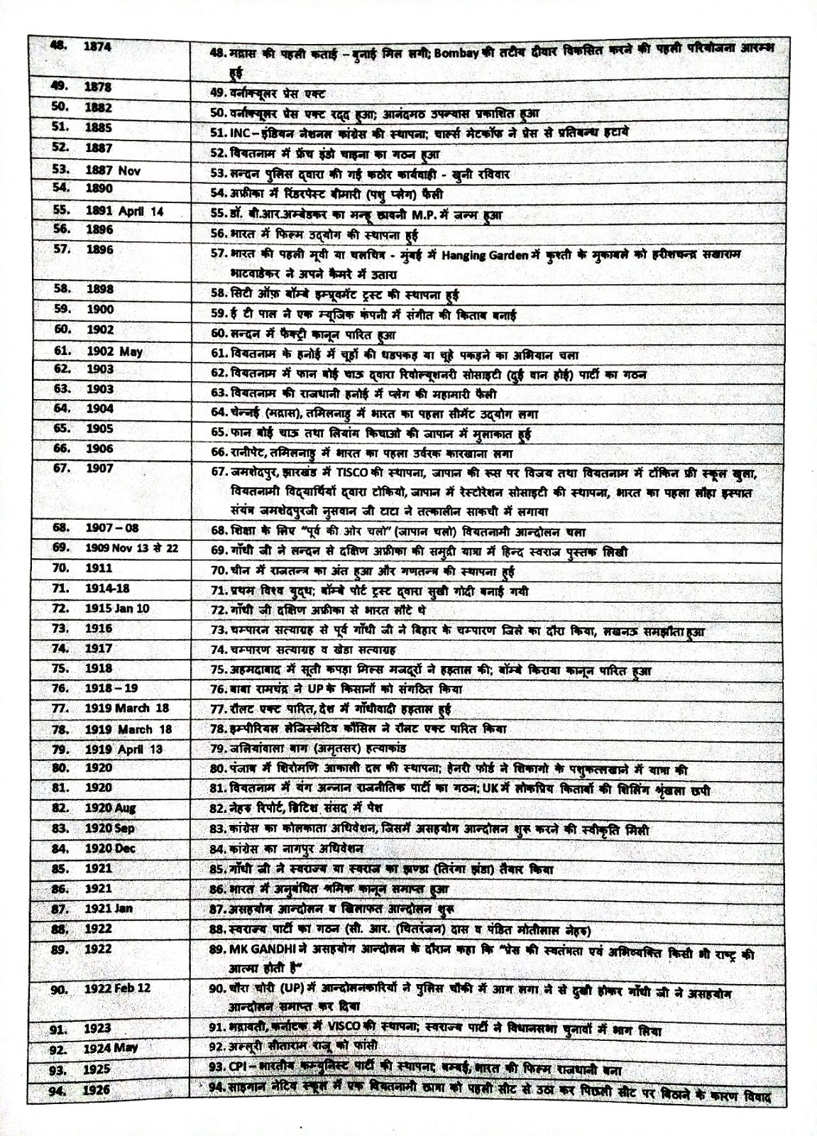 10th Chart - Timeline of All Dates in the Syllabus