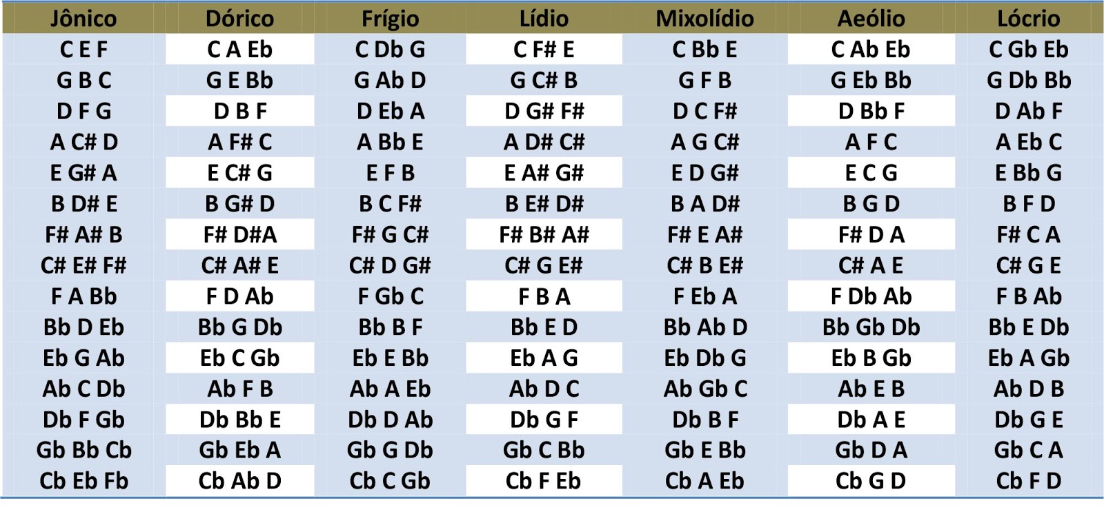 Modos gregos 2 - guitarra - Guitarra e Música
