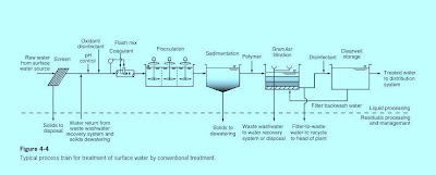 Process flow sheets: flowsheet of water treatment plant