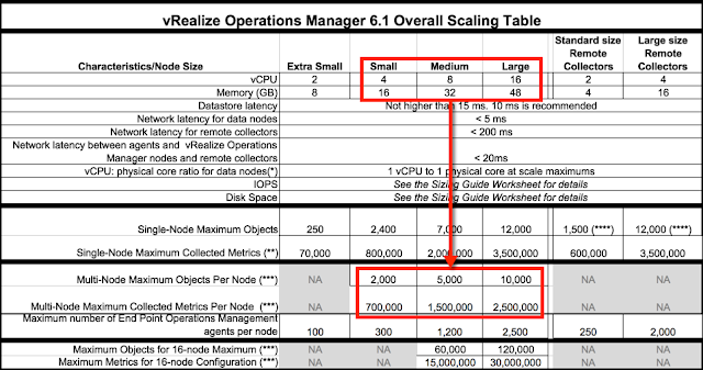 VMware vROps - When and how to scale your monitoring solution?
