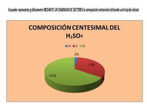FÍSICA Y QUÍMICA 3º Y 4º DE ESO: MASA MOLECULAR Y COMPOSICIÓN CENTESIMAL