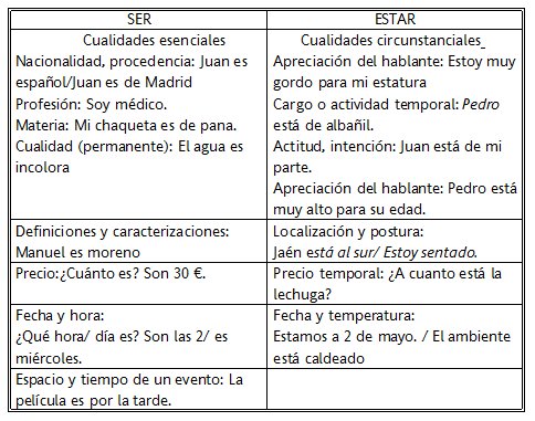 ELE Red - Aprendiendo español: VERBOS TENER, SER, HABER Y ESTAR EN PRESENTE