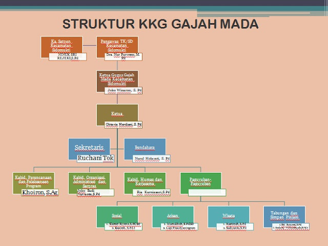 Struktur Organisasi KKG GaMa - KKG GAJAH MADA SALATIGA