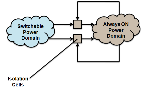 VLSI SoC Design: Integrated Clock and Power Gating