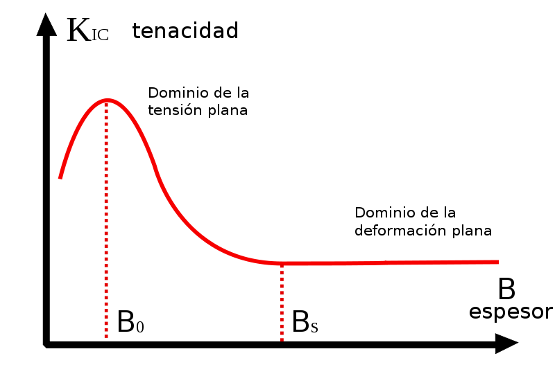 Castillo Automoción: Propiedades físicas-mecánicas de los materiales