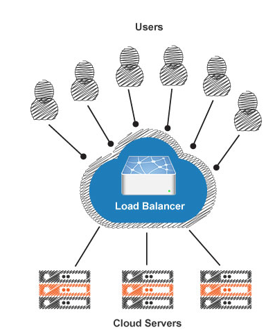New Developments In The Arena Of Cloud Load Balancers | CloudOye Services