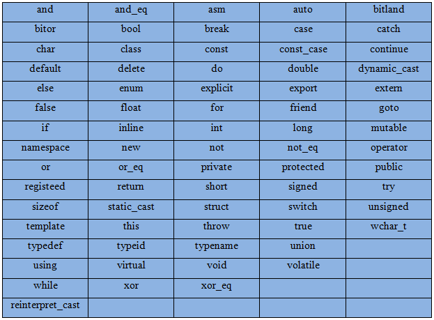Deklarasi Variabel dan Tipe Data Variabel pada Pemrograman C++ [Materi ...