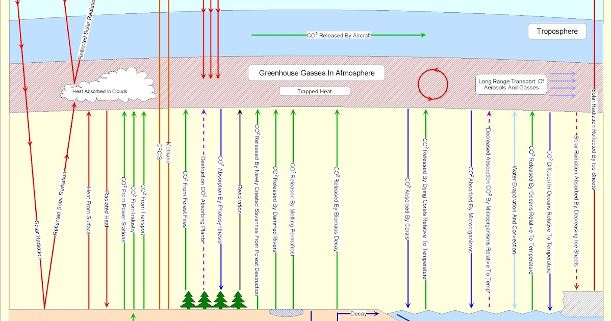 Climate Change Diagram and Poster: Climate Change Diagrams